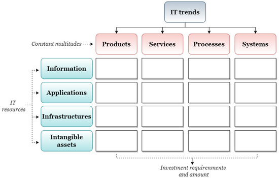 Considering IT Trends for Modelling Investments in Supply Chains by ...