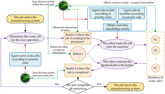 Multi-Task Multi-Agent Reinforcement Learning for Real-Time Scheduling ...