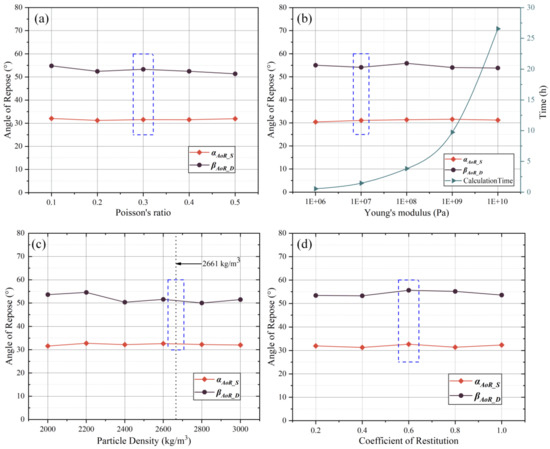 Processes | Free Full-Text | Calibration and Validation of Flow Parameters of Irregular Gravel ...