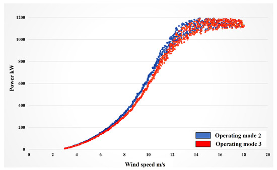 Performance Monitoring of Wind Turbines Gearbox Utilising Artificial Neural Networks — Steps ...
