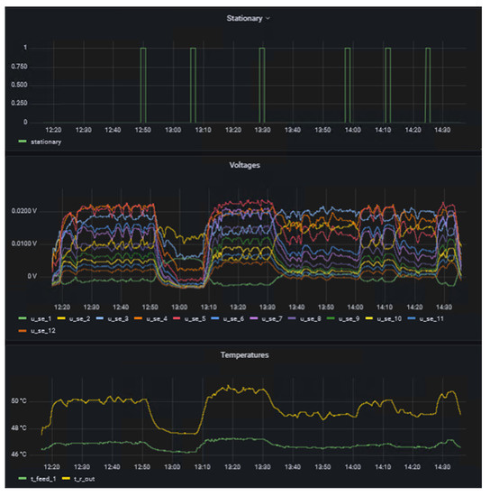 Data Management of Microscale Reaction Calorimeter Using a Modular Open-Source IoT-Platform