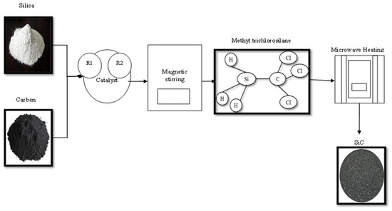 A Systematic Review on the Synthesis of Silicon Carbide: An Alternative ...