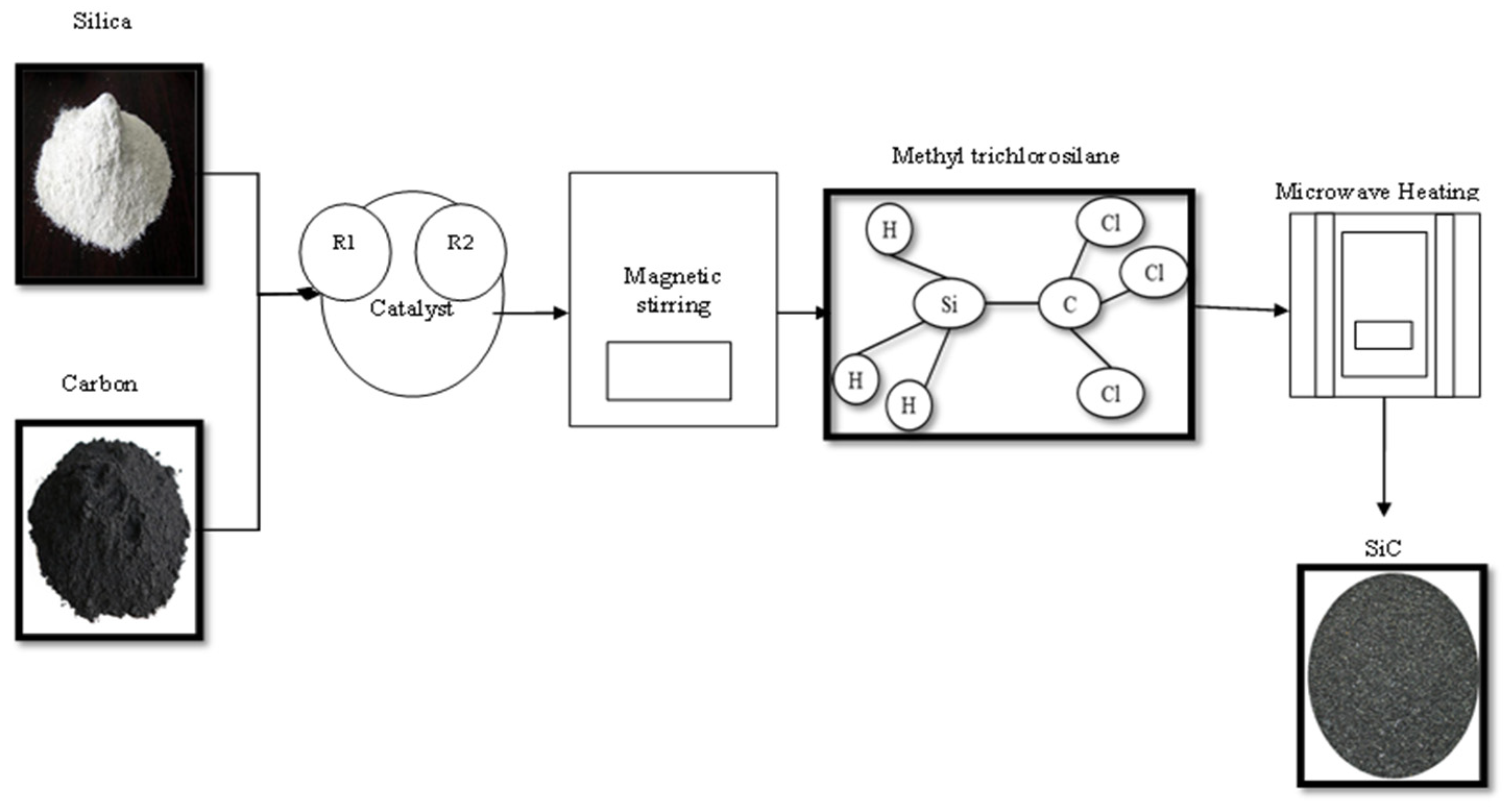 A Systematic Review on the Synthesis of Silicon Carbide: An Alternative ...
