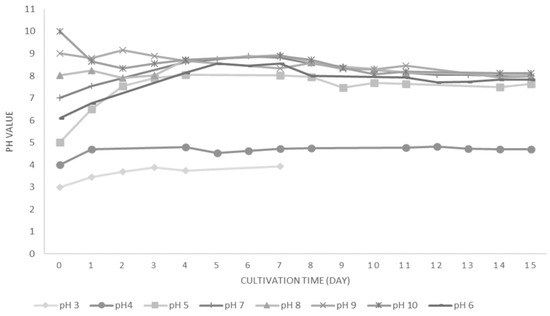 Optimization of the Cultivation Conditions of the Green Algae ...