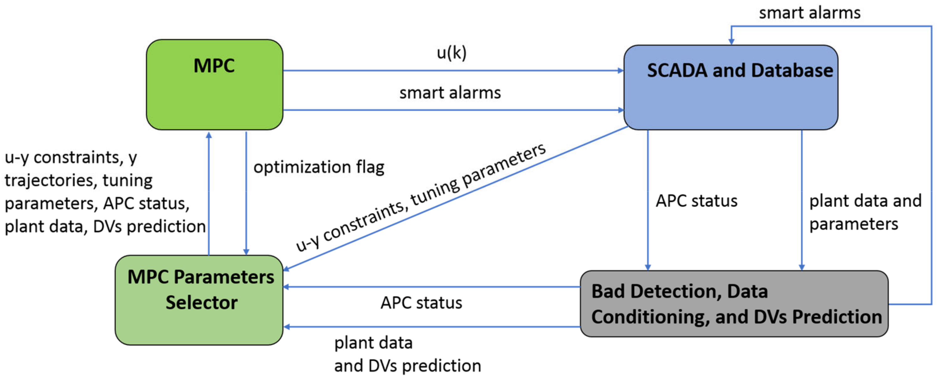 Reservoir Advanced Process Control for Hydroelectric Power Production