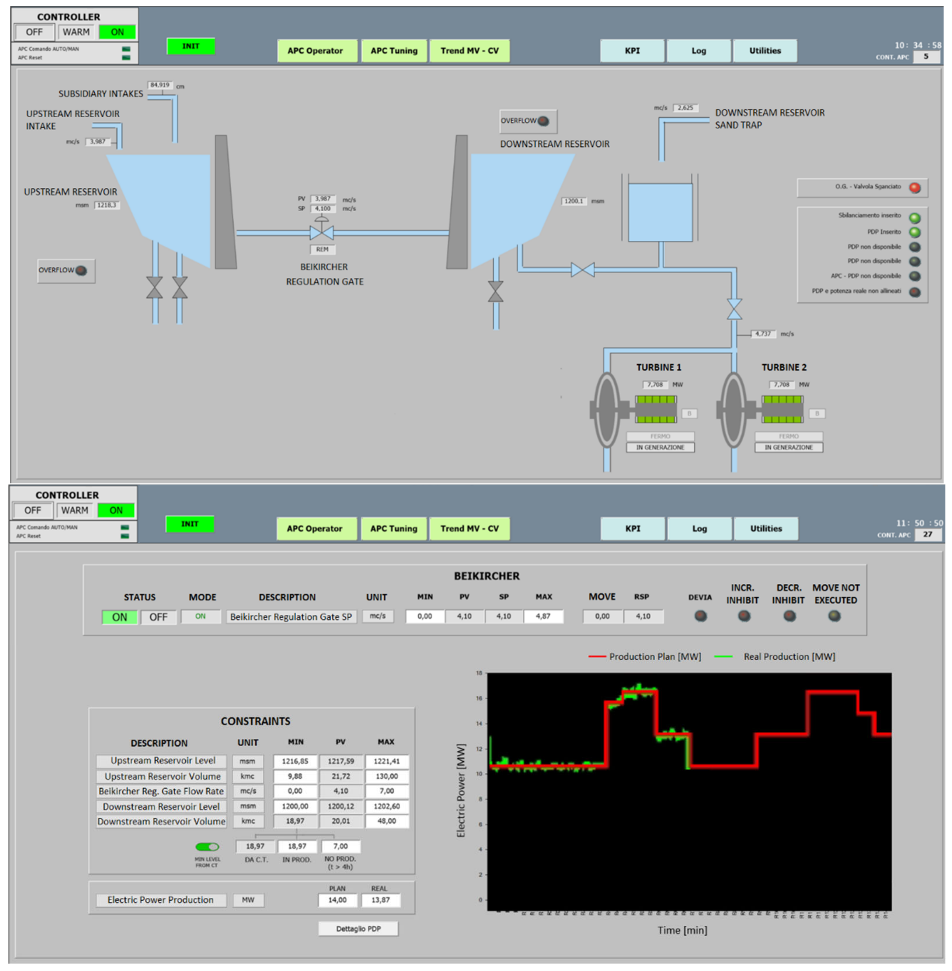 Reservoir Advanced Process Control for Hydroelectric Power Production