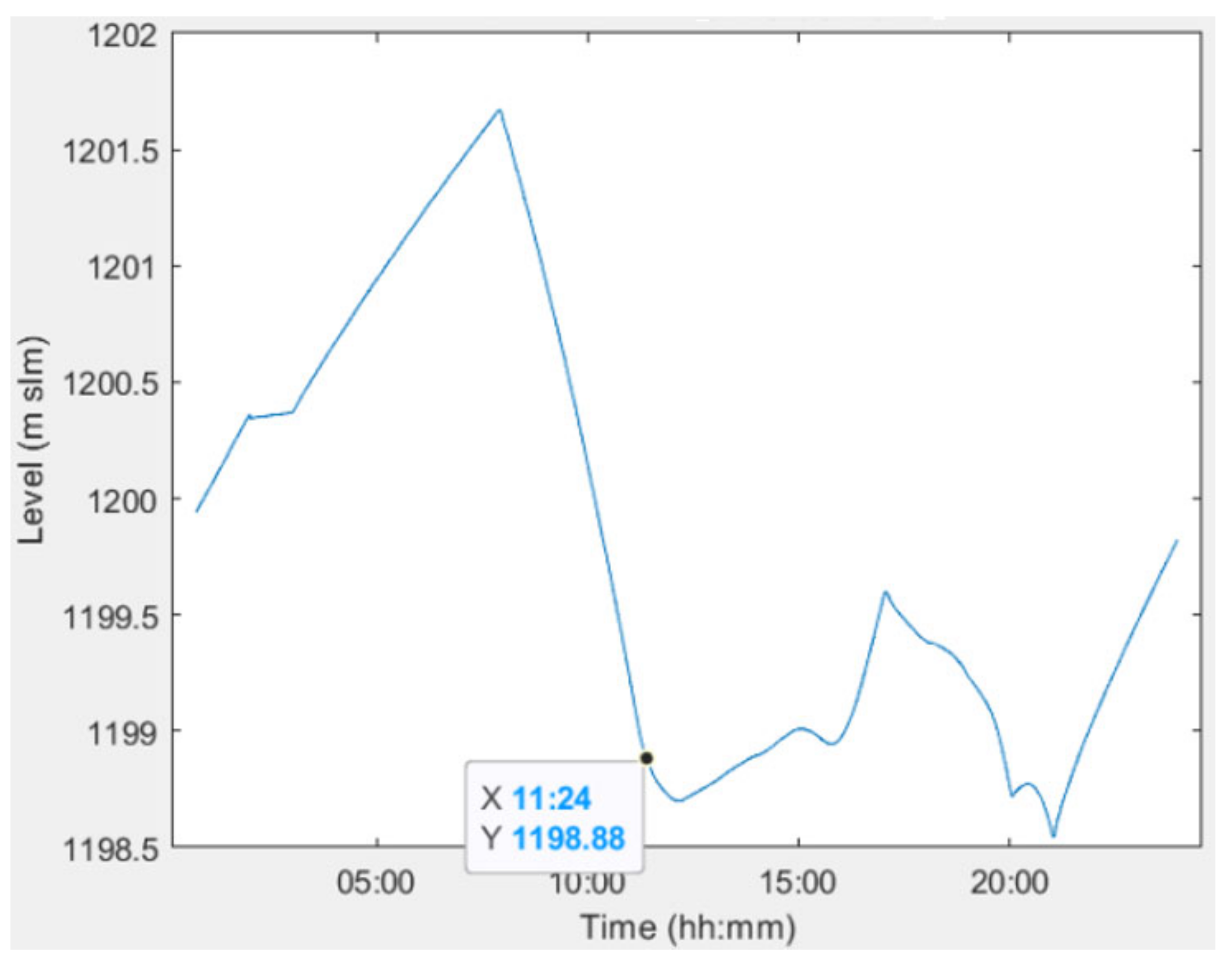 Reservoir Advanced Process Control for Hydroelectric Power Production