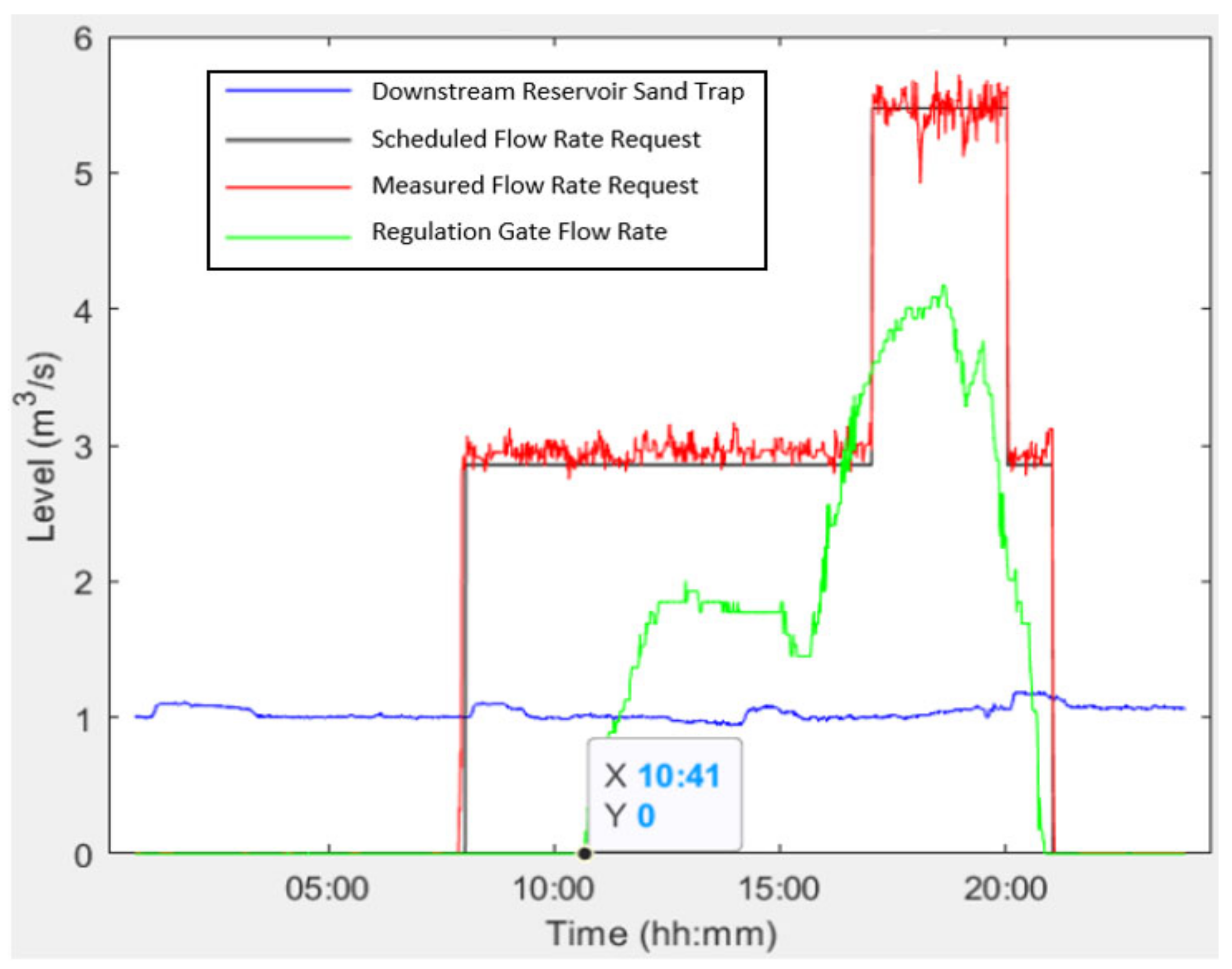 Reservoir Advanced Process Control for Hydroelectric Power Production