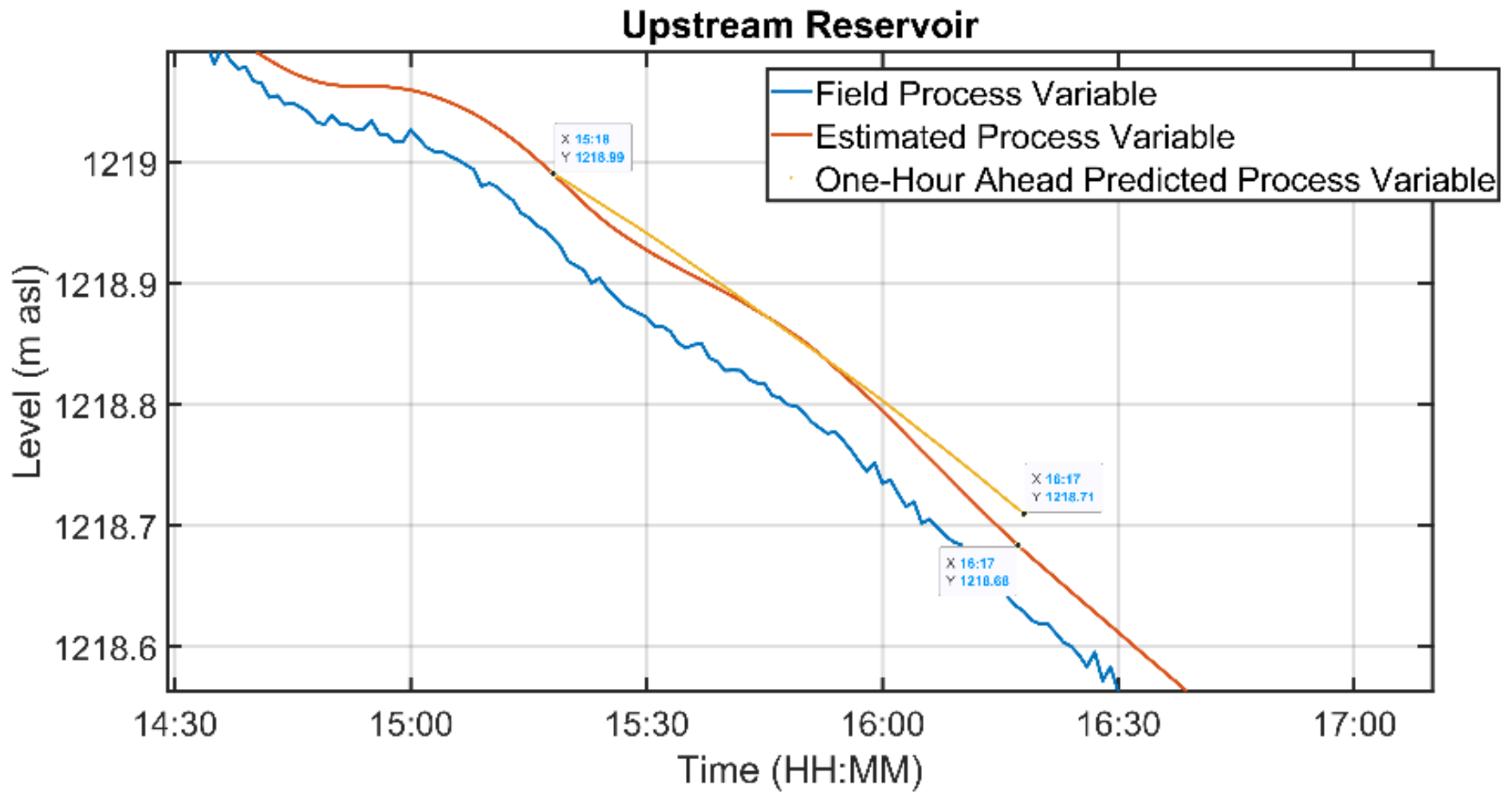 Reservoir Advanced Process Control for Hydroelectric Power Production
