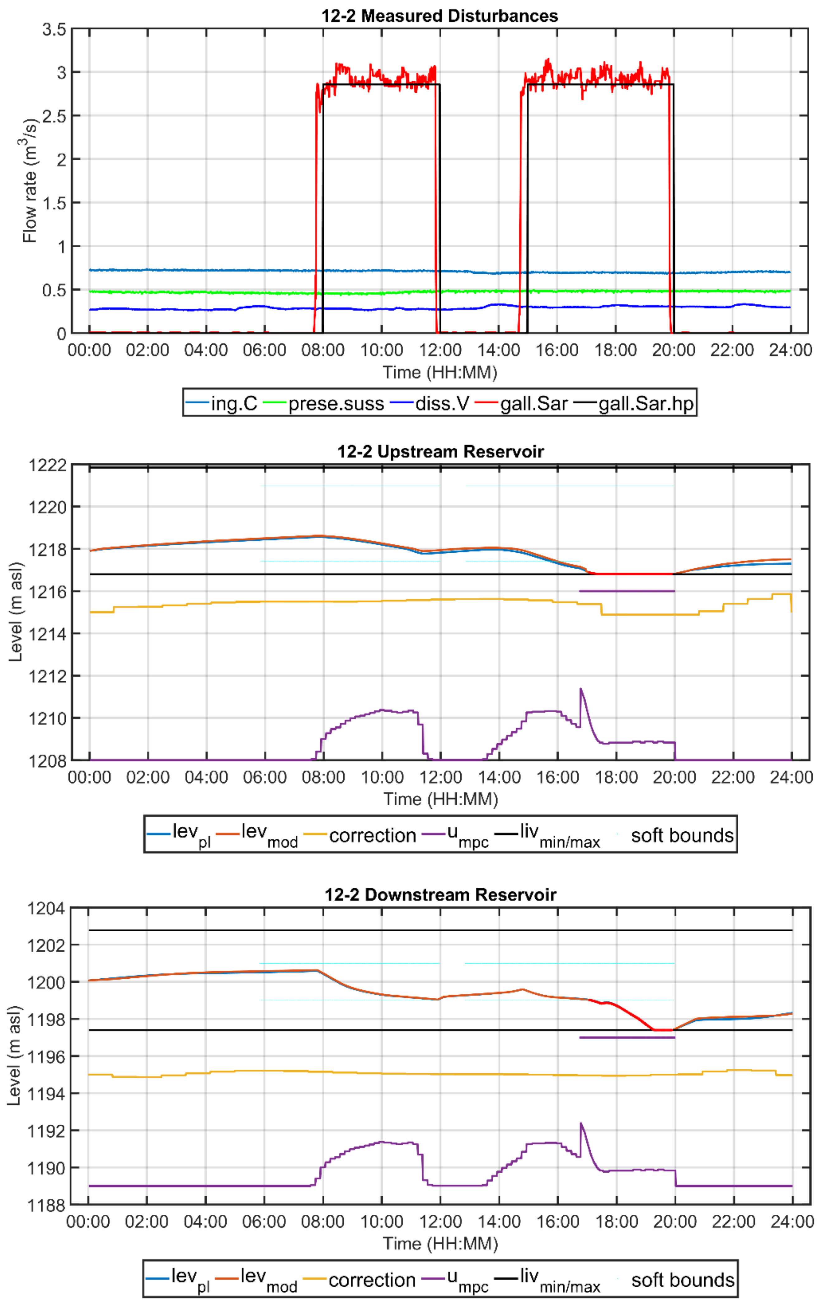 Reservoir Advanced Process Control for Hydroelectric Power Production