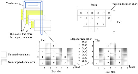 Joint Optimization of Pre-Marshalling and Yard Cranes Deployment in the Export Block