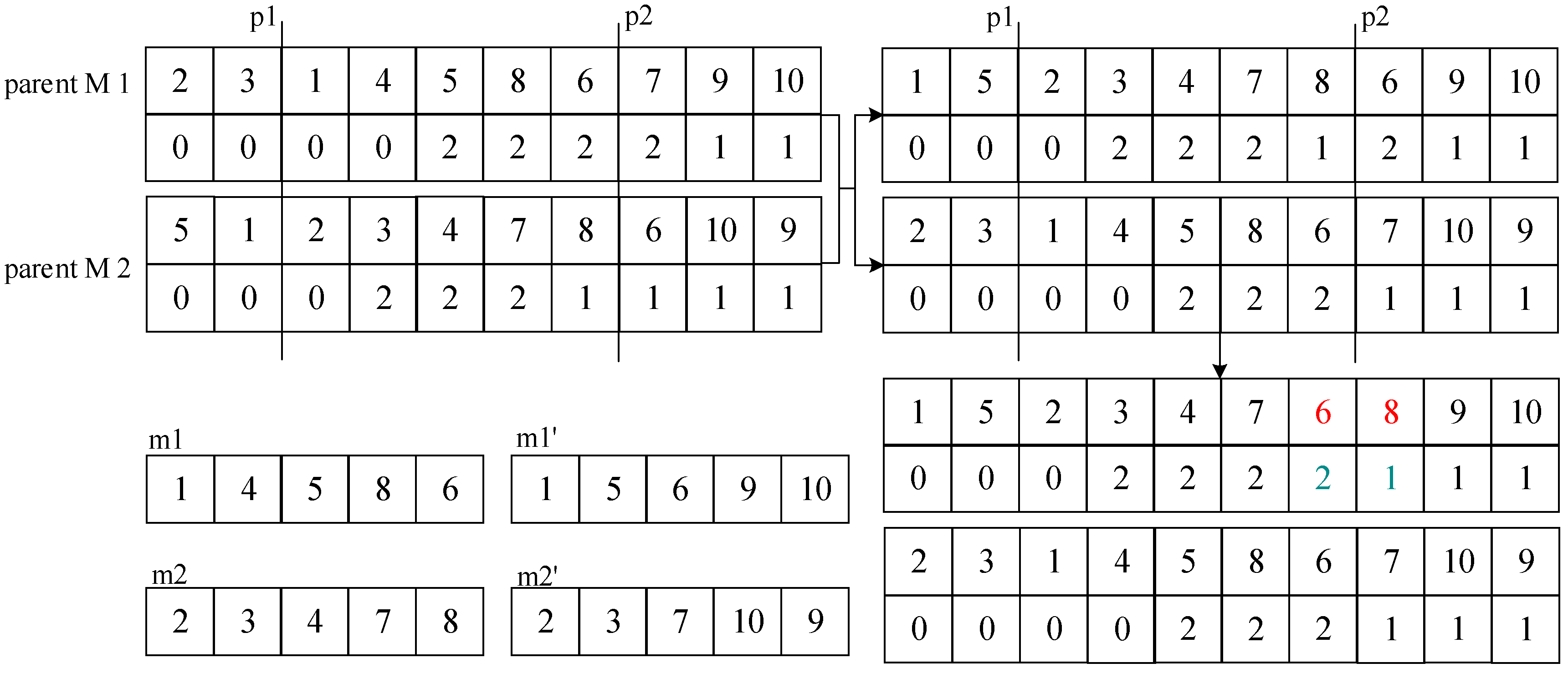 Joint Optimization of Pre-Marshalling and Yard Cranes Deployment in the Export Block