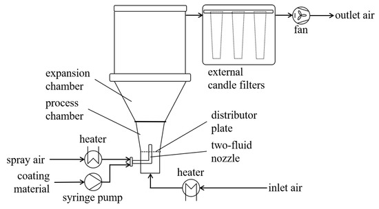 Fluidized Bed Spray Coating for Improved Mechanical Properties of Particles