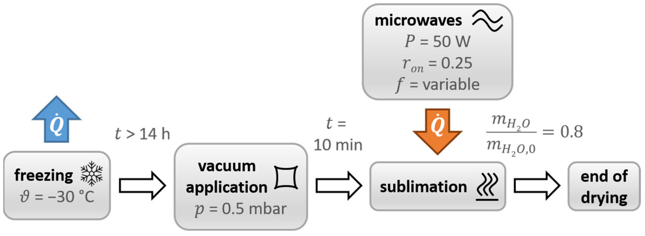 Microwave-Assisted Freeze-Drying with Frequency-Based Control Concepts ...