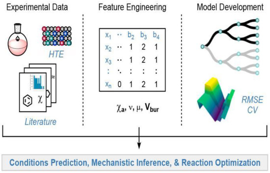A Review on Artificial Intelligence Enabled Design, Synthesis, and Process Optimization of ...