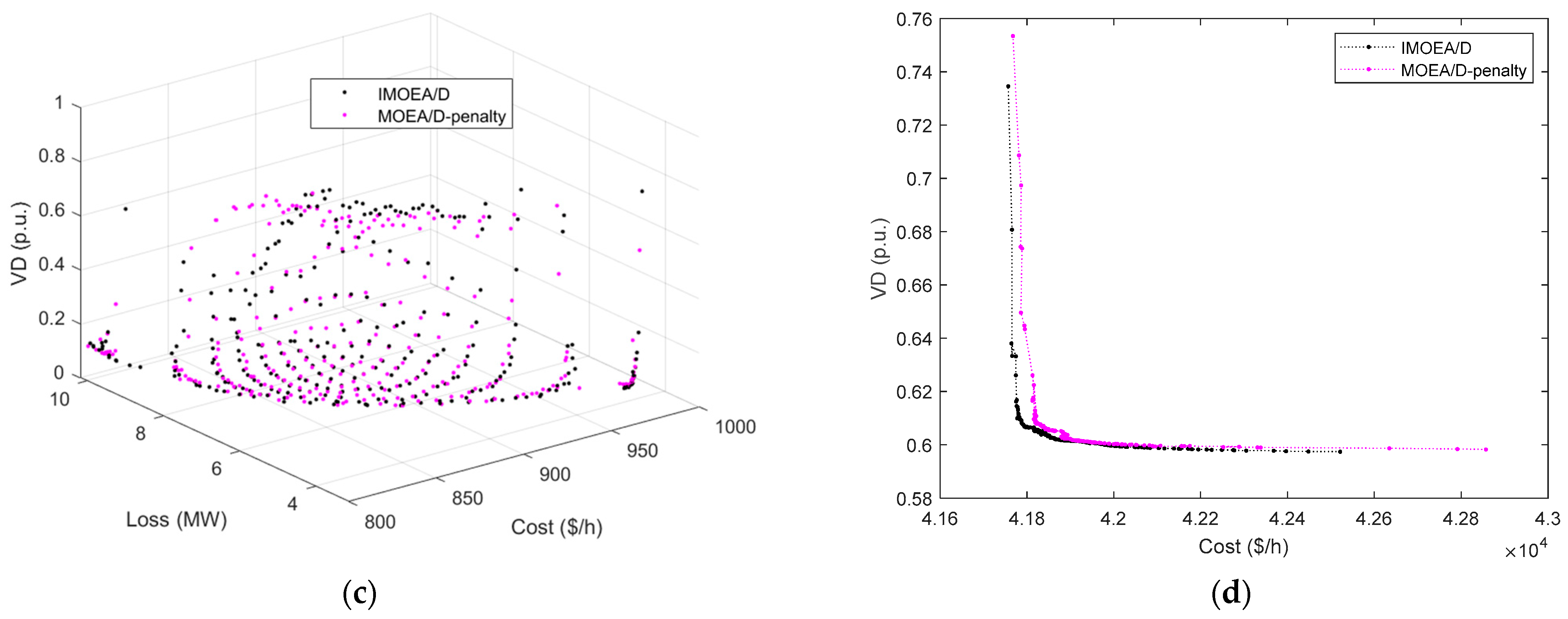 An Improved MOEA/D Algorithm for the Solution of the Multi-Objective Optimal Power Flow Problem