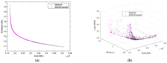 An Improved MOEA/D Algorithm for the Solution of the Multi-Objective Optimal Power Flow Problem
