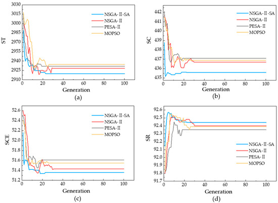 Service Composition and Optimal Selection of Low-Carbon Cloud Manufacturing Based on NSGA-II-SA ...