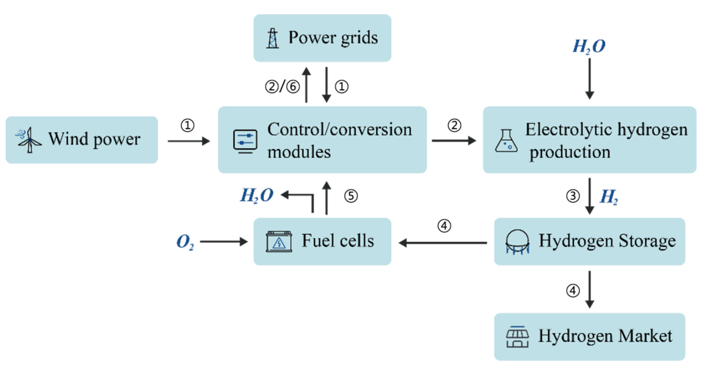 An Effective Optimisation Method for Coupled Wind–Hydrogen Power ...