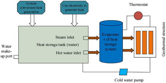 Multi-Time Scale Optimal Scheduling Model of Wind and Hydrogen ...