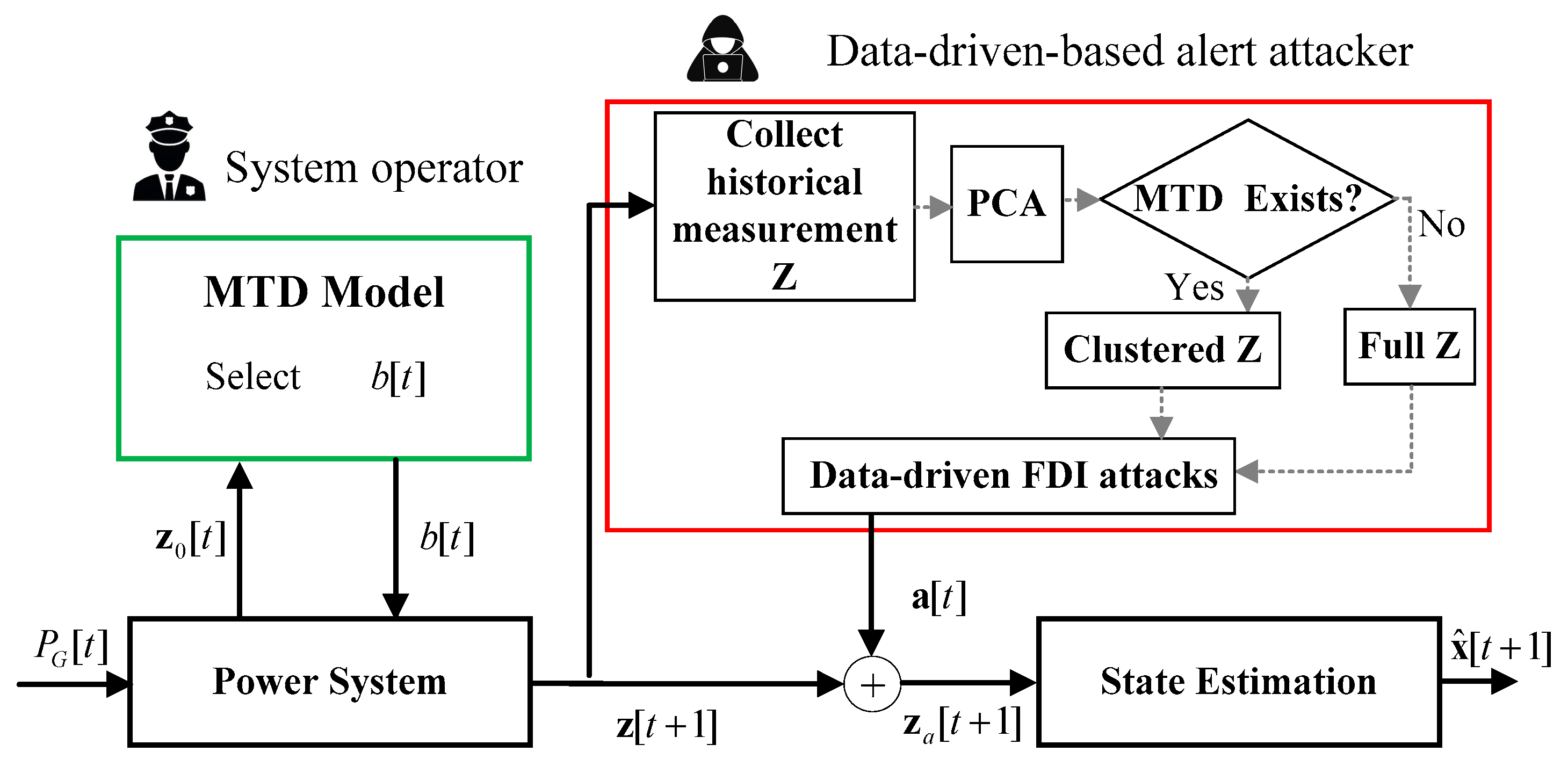 Random-Enabled Hidden Moving Target Defense against False Data ...