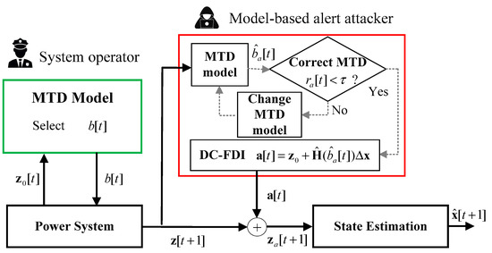Random-Enabled Hidden Moving Target Defense against False Data ...