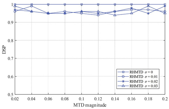 Random-Enabled Hidden Moving Target Defense against False Data ...