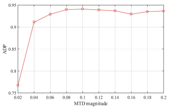 Random-Enabled Hidden Moving Target Defense against False Data ...