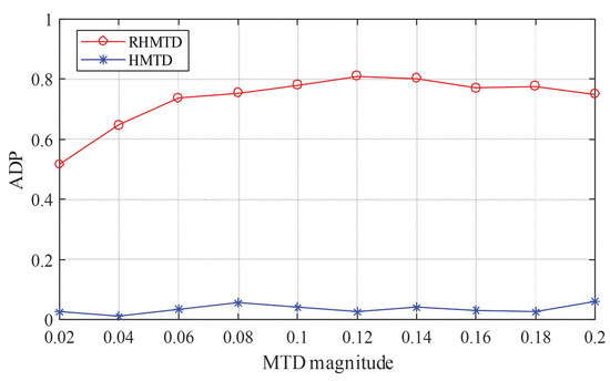 Random-Enabled Hidden Moving Target Defense against False Data ...