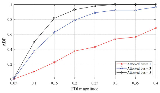 Random-Enabled Hidden Moving Target Defense against False Data ...