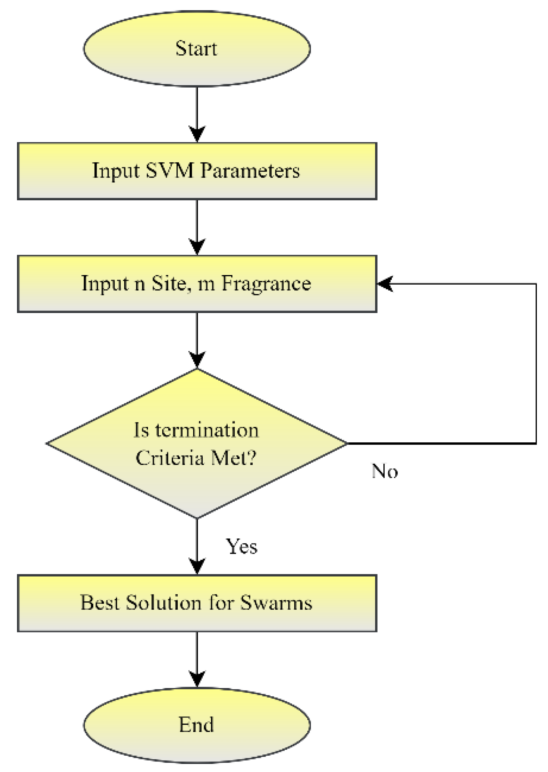 Hyperparameter Search for Machine Learning Algorithms for Optimizing the Computational Complexity
