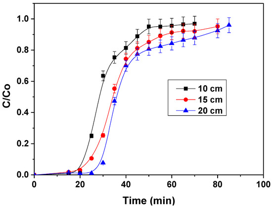 Water Cleaning by a Continuous Fixed-Bed Column for Cr(VI) Eco ...