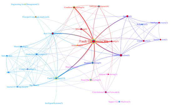 A Review of Real-Time Fault Diagnosis Methods for Industrial Smart ...