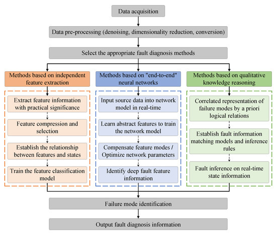 A Review of Real-Time Fault Diagnosis Methods for Industrial Smart Manufacturing
