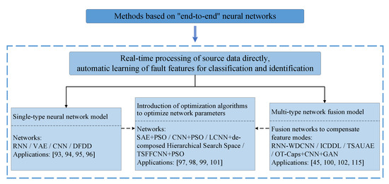 A Review of Real-Time Fault Diagnosis Methods for Industrial Smart ...