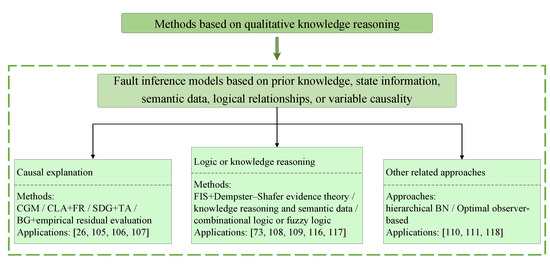 A Review of Real-Time Fault Diagnosis Methods for Industrial Smart ...