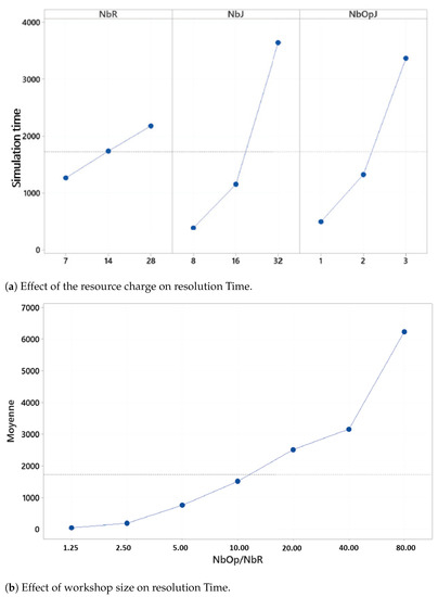 Robustness Evaluation Process for Scheduling under Uncertainties
