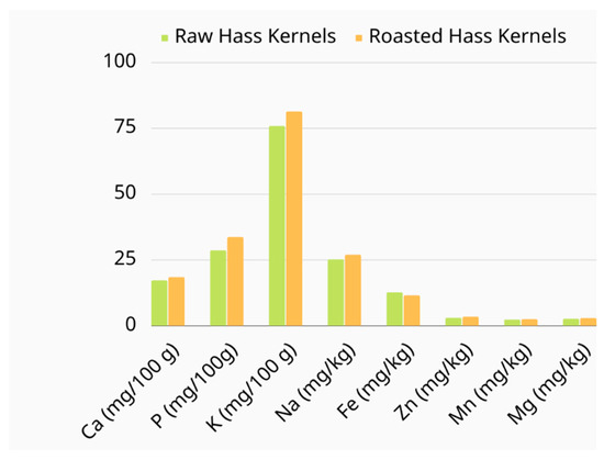 Effect of Roasting Hass Avocado Kernels on Nutritional Value and ...