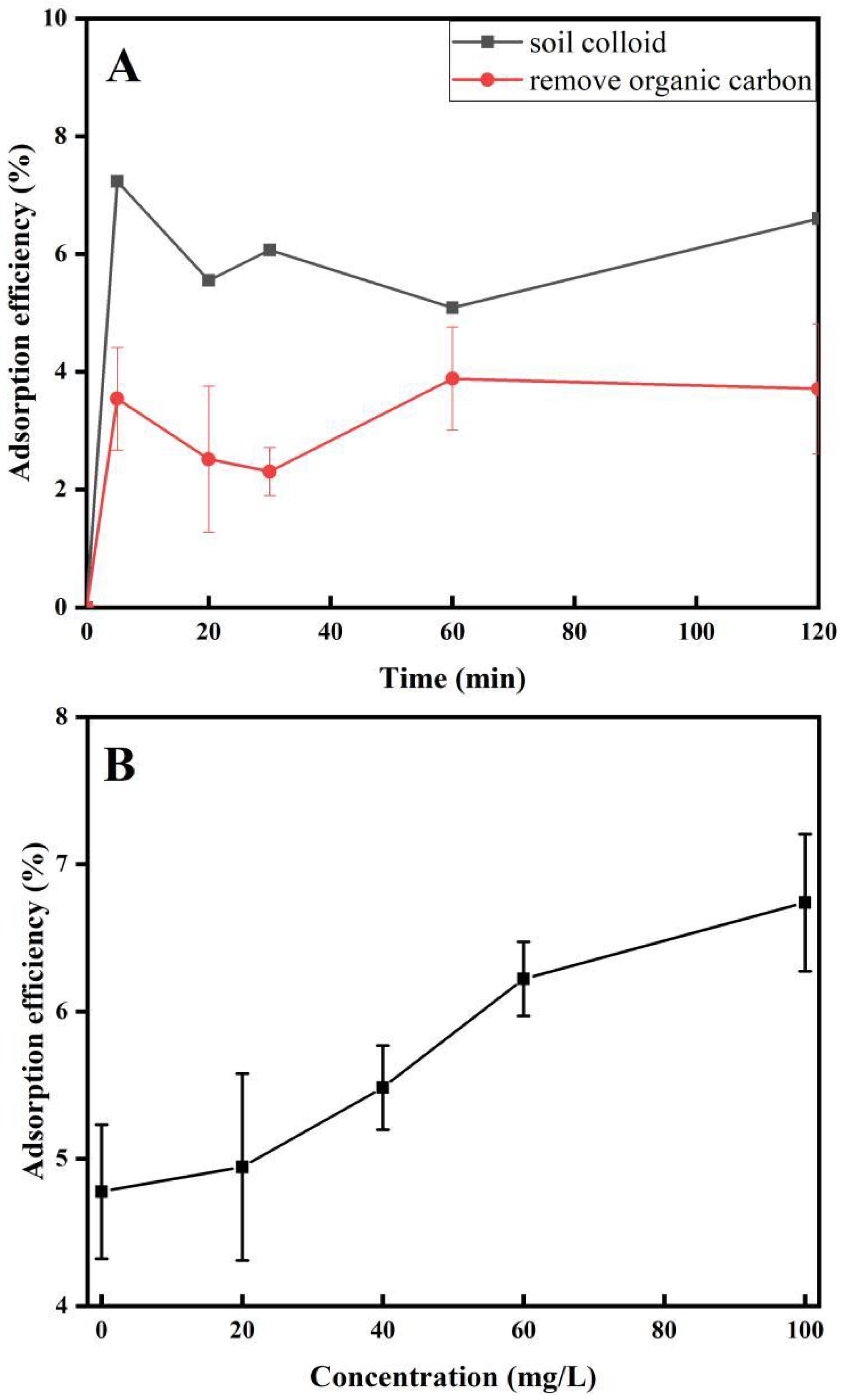 Effect of Environmental Conditions on Strontium Adsorption by Red Soil ...