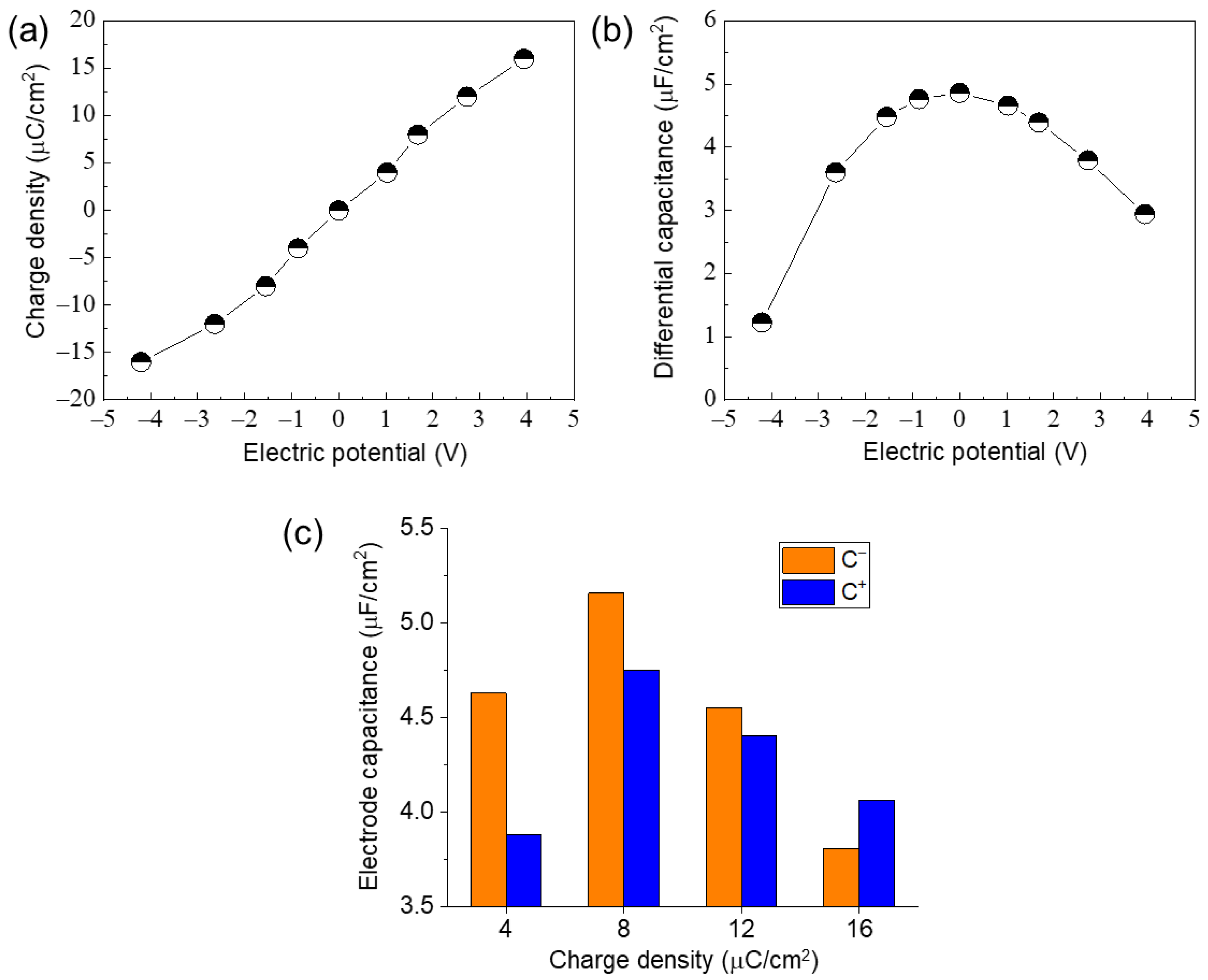 Molecular Dynamics Simulation of the Interfacial Structure and Differential Capacitance of [BMI+ ...