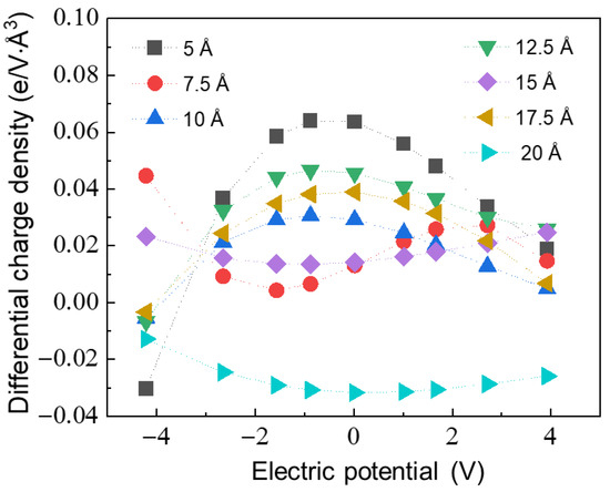 Molecular Dynamics Simulation of the Interfacial Structure and Differential Capacitance of [BMI+ ...