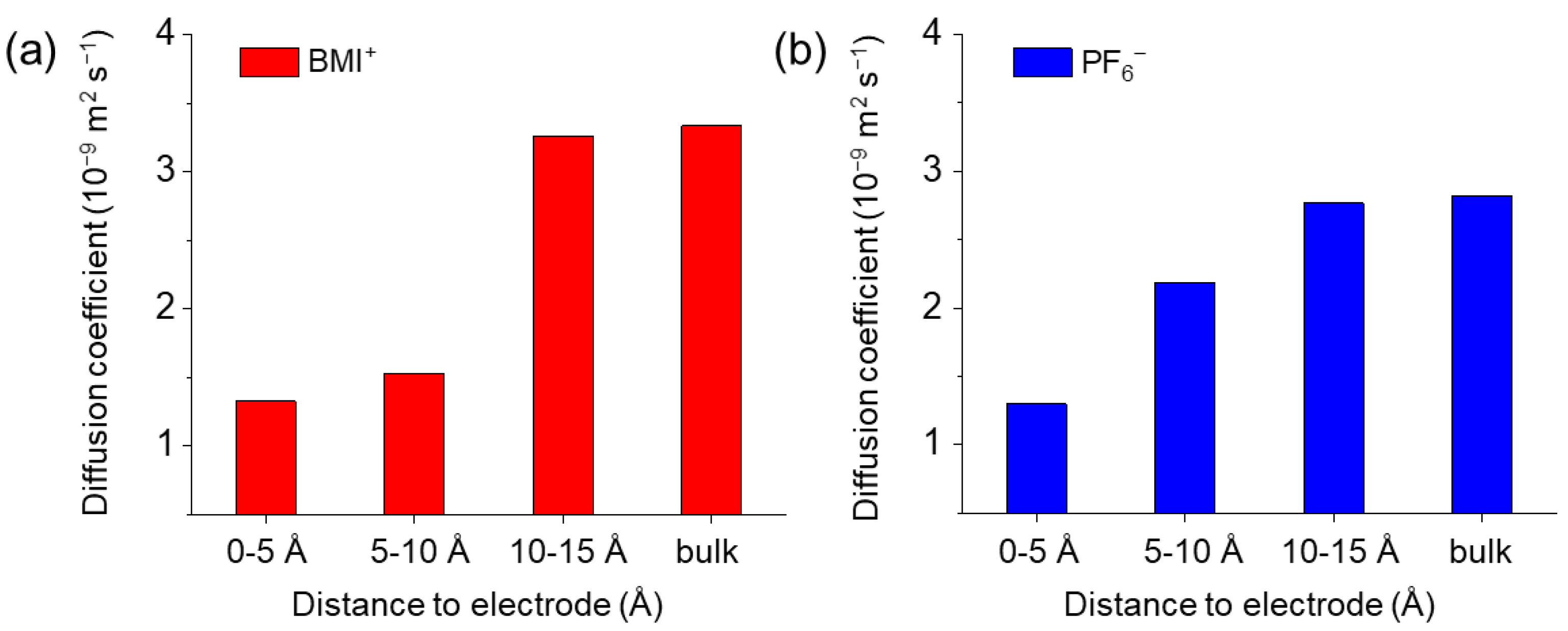 Molecular Dynamics Simulation of the Interfacial Structure and Differential Capacitance of [BMI+ ...