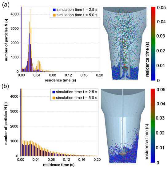 Review of CFD-DEM Modeling of Wet Fluidized Bed Granulation and Coating ...