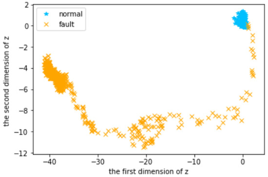 Processes | Free Full-Text | A Novel Fault Detection Method Based on One-Dimension Convolutional ...