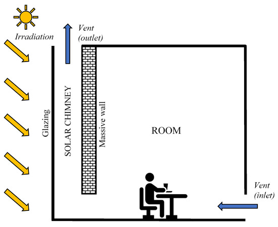 A Review on Solar Chimneys: From Natural Convection Fundamentals to ...
