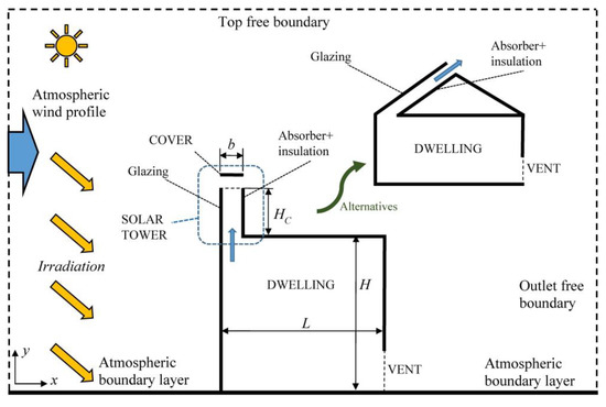 Processes | Free Full-Text | A Review on Solar Chimneys: From Natural ...