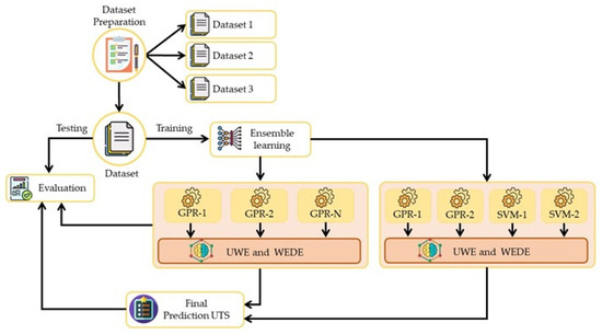 Processes | Free Full-Text | Prediction of the Ultimate Tensile ...