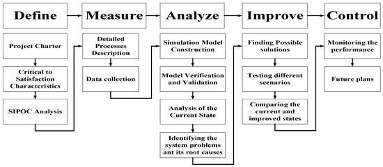 Improving Process Efficiency at Pediatric Hospital Emergency Department ...