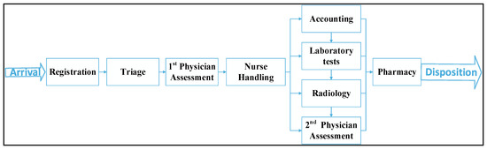 Improving Process Efficiency at Pediatric Hospital Emergency Department ...