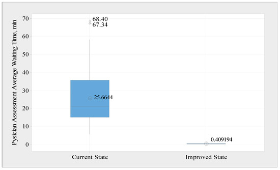 Improving Process Efficiency at Pediatric Hospital Emergency Department ...